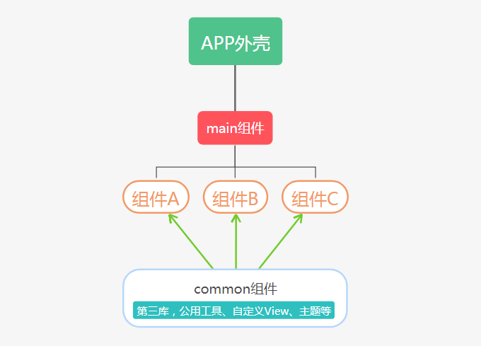 Android组件化开发简单示例安卓应用开发简单组件案例 Csdn博客 0357