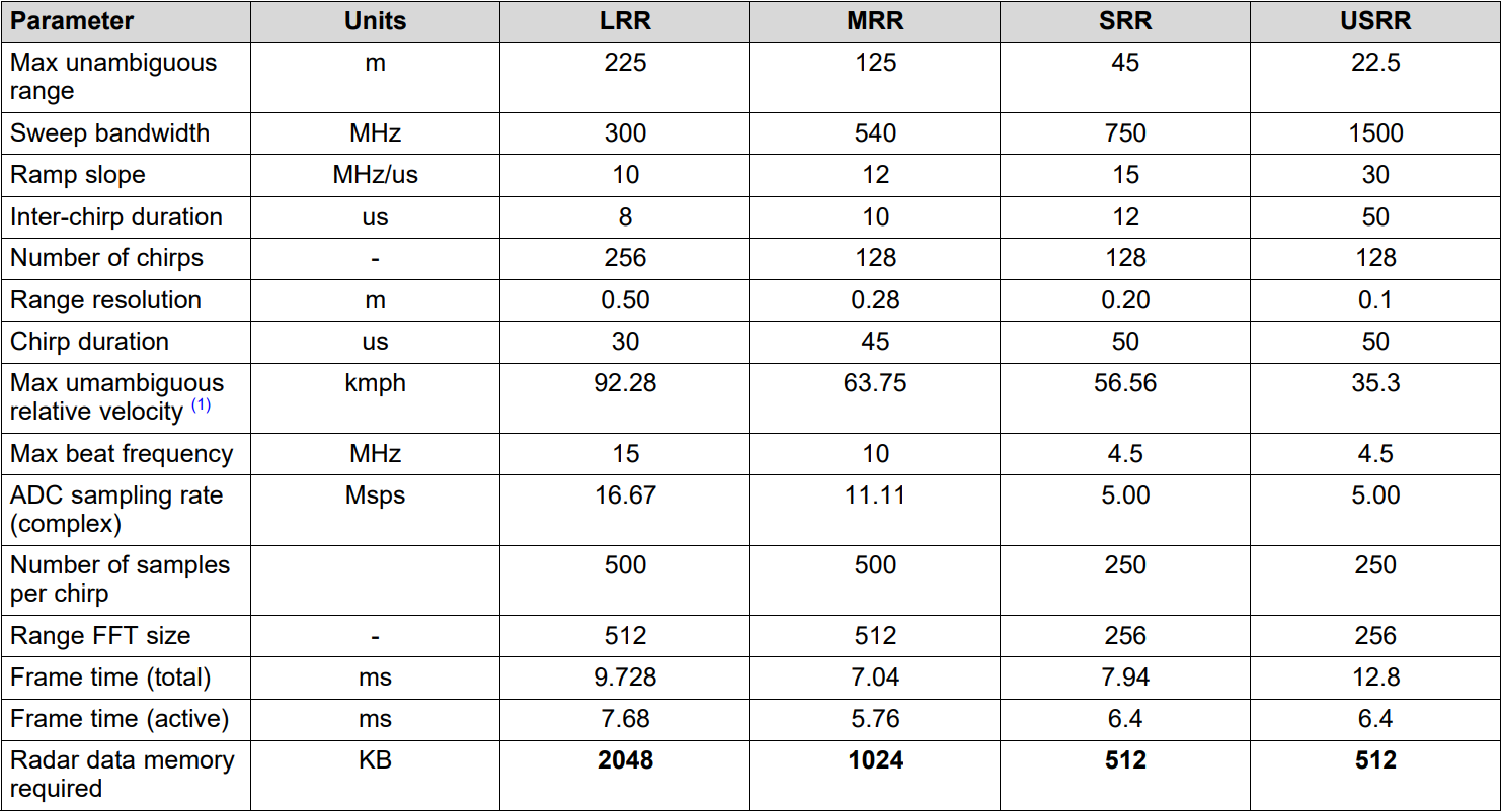 Programming Chirp Parameters in TI Radar Devices(TI雷达设备中的Chirp参数编程)_ti ...