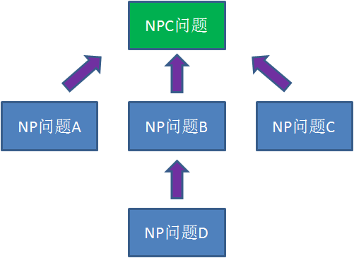 通俗易懂：P问题、NP问题、NPC问题和NP-hard问题_p问题和np问题-CSDN博客