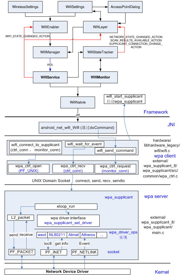 MTK Wlan驱动功能_mtk wifi 驱动-CSDN博客
