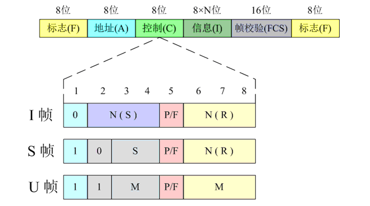 HDLC协议（一）——基本概念-CSDN博客
