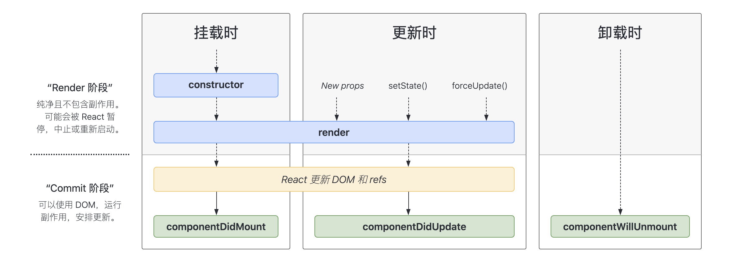 学习react第十一篇：使用生命周期方法管理react组件状态如何控制组件的生命周期 Csdn博客 