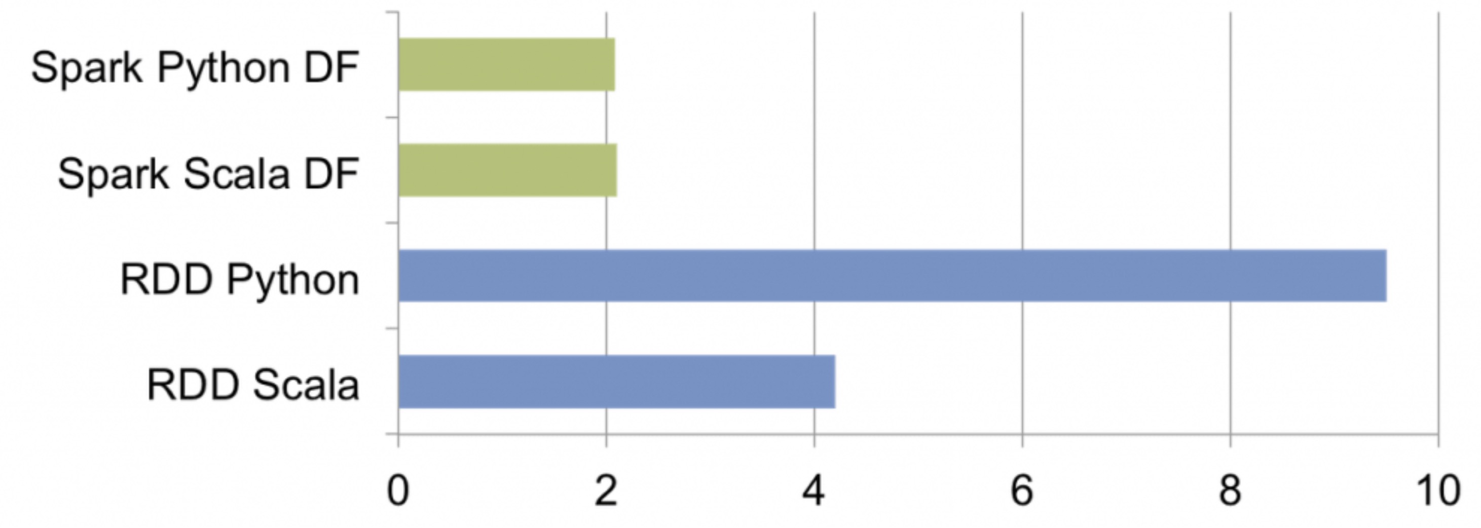 Pyspark ｜ más rápido que RDD DataFrame - programador clic