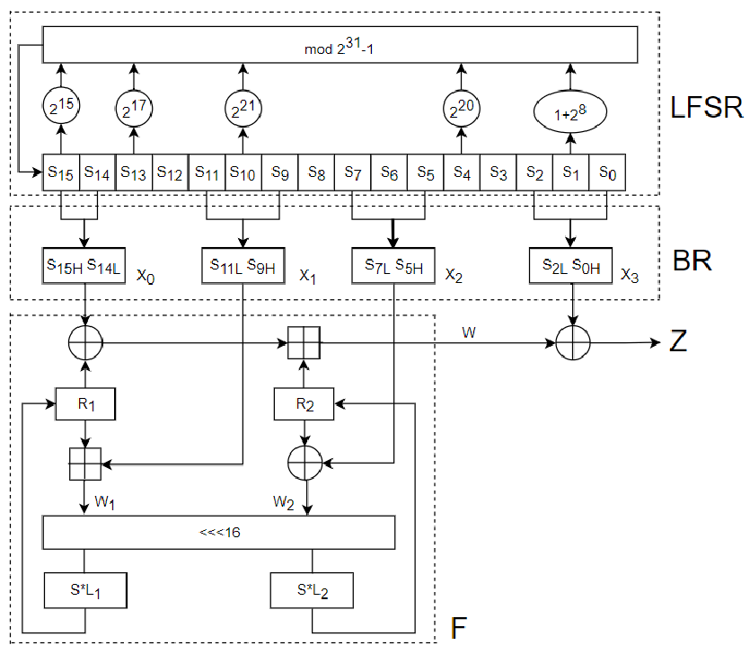 ZUC算法_祖冲之算法-CSDN博客