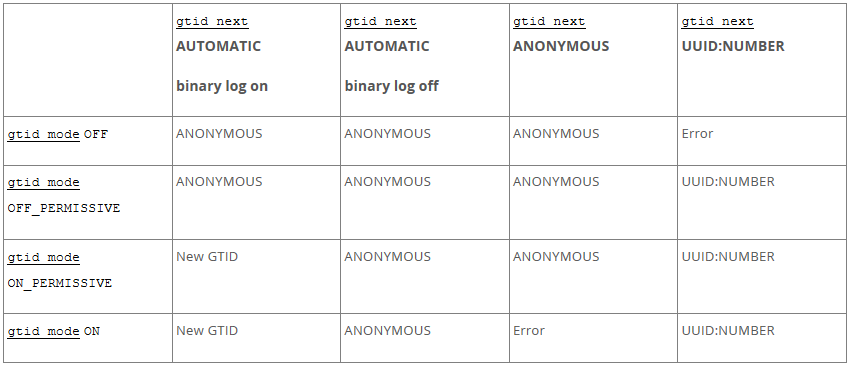 书生笔记-gtid_mode 参数解析_魏书生的技术空间的博客-CSDN博客