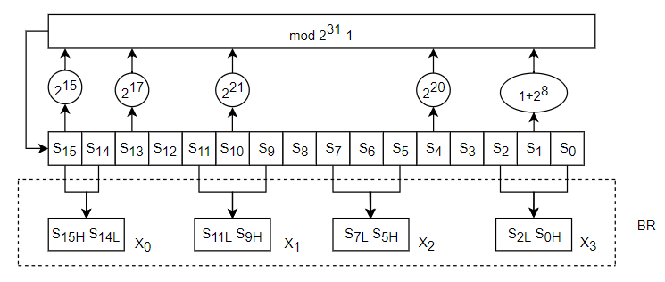 ZUC算法_祖冲之算法-CSDN博客