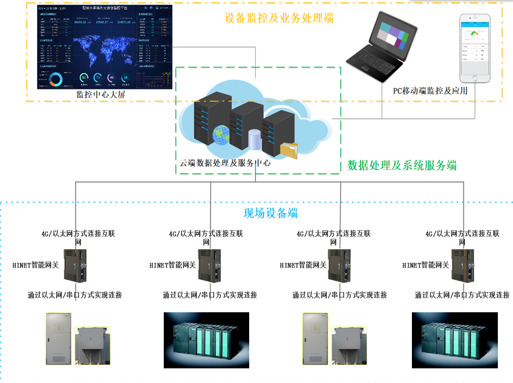 设备远程运维系统的开发与应用华辰智通 Csdn博客 