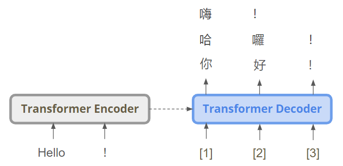 李宏毅DLHLP.20.Non-Autoregressive Generation_non autoregressive sequence generation-CSDN博客