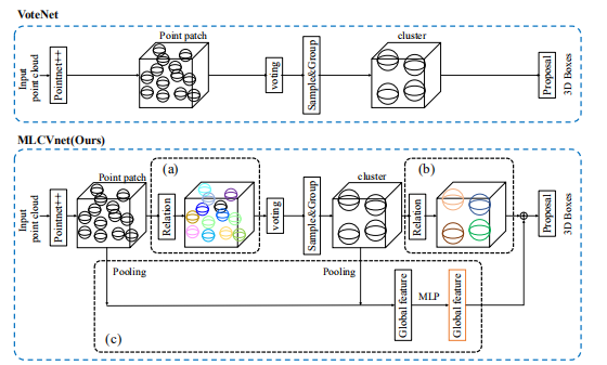 《论文阅读》MLCVNet: Multi-Level Context VoteNet for 3D Object Detection-CSDN博客
