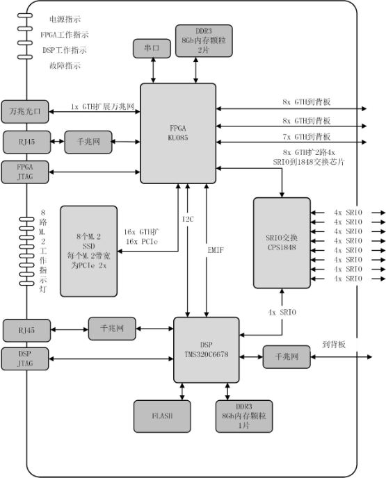 6U VPX SRIO交换板