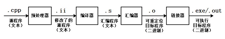 一个cc程序的一生：从源程序到可执行程序再到进程一生c Csdn博客