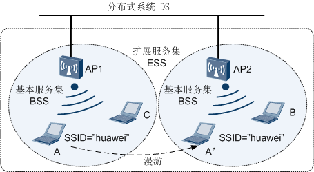 BSS，ESS，SSID，BSSID，ESSID，VAP概念详解_bss ess-CSDN博客