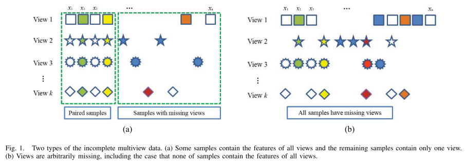 多视角聚类（五）Incomplete Multiview Spectral Clustering With Adaptive Graph Learning_multi-view ...