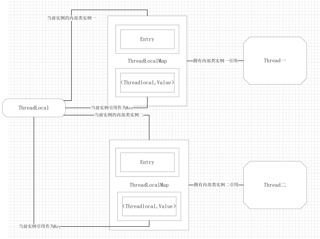一图理解threadlocal、threadlocalmap和thread的关系 Java Threadlocal和thread类关系 图 Csdn博客