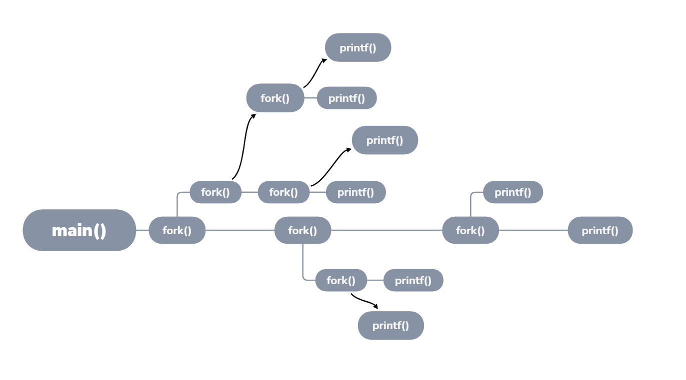 Linux进程创建和控制(fork和lockf)-CSDN博客