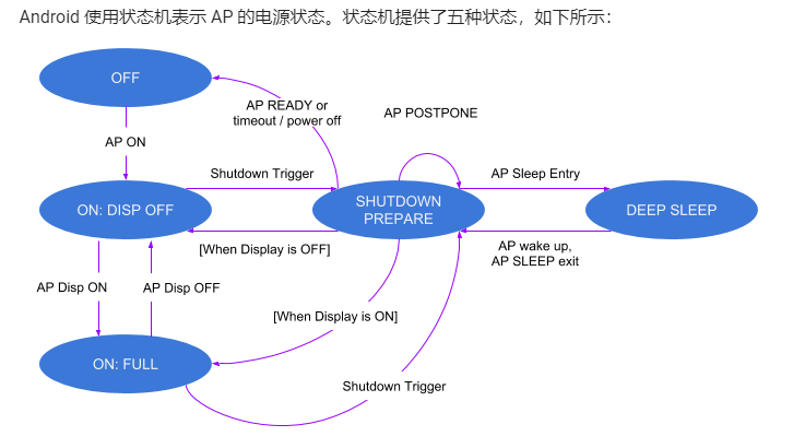 车载android 电源管理_carpowermanager-CSDN博客