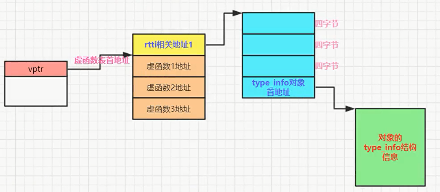 (C++对象模型)：RTTI运行时类型识别回顾与存储位置介绍_rtti结构体信息存放位置-CSDN博客