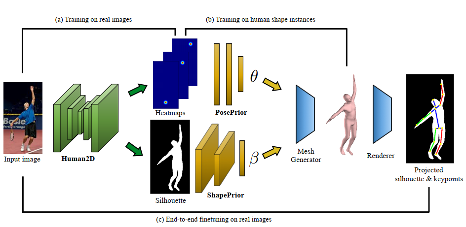 使用SMPL进行pose and shape estimation常用数据集关节点信息 - 程序员大本营