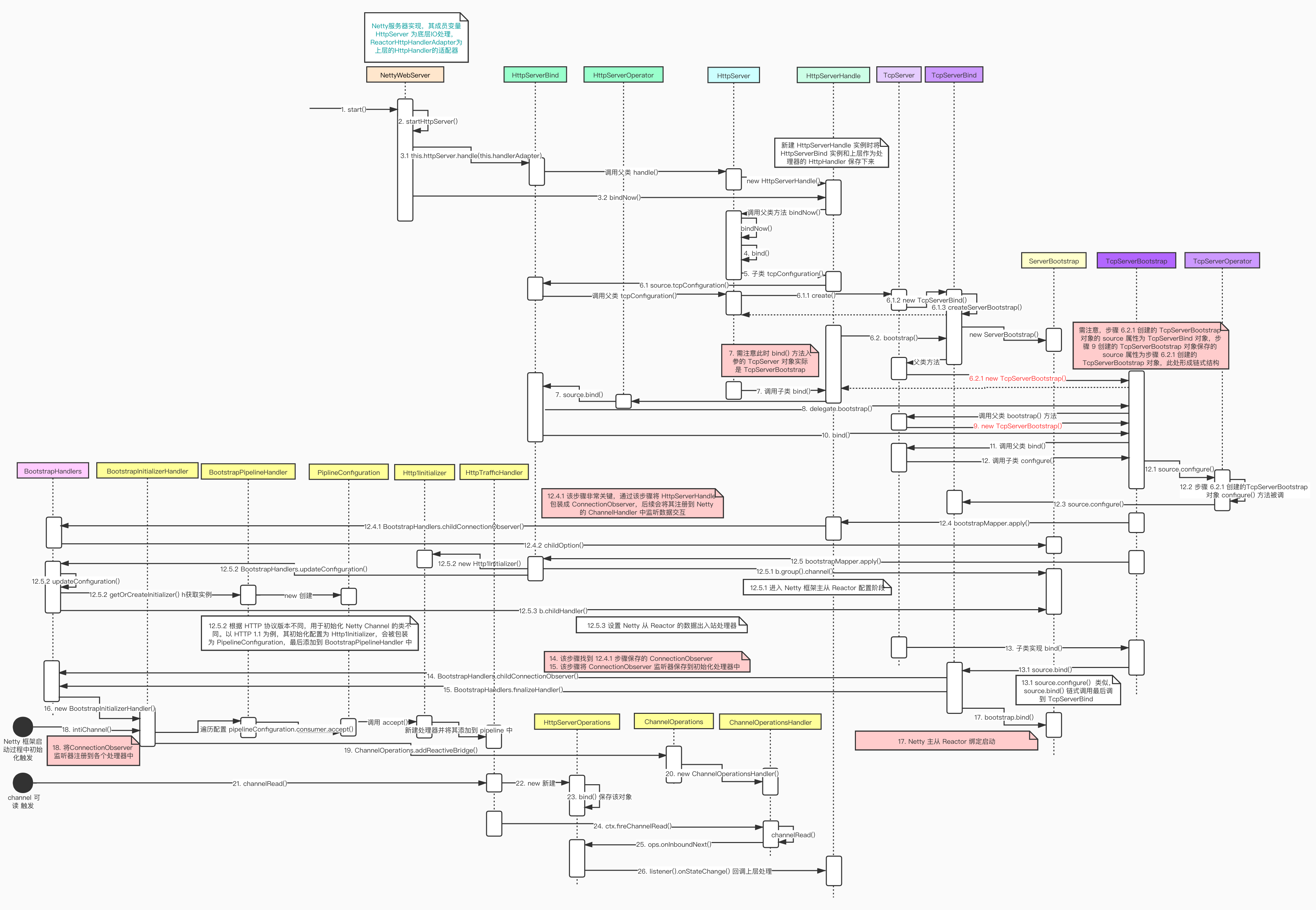 Spring WebFlux 源码分析(2)-Netty 服务器启动服务流程_webflux netty启动端口-CSDN博客