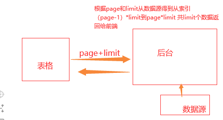 layUI分页功能讲解及后台+前端实现_laypage.render前后端-CSDN博客