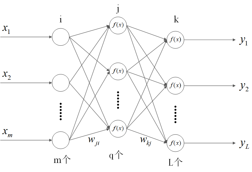 用BP神经网络实现任意非线性函数逼近(以sinx为例)_bp算法编程函数逼近-CSDN博客
