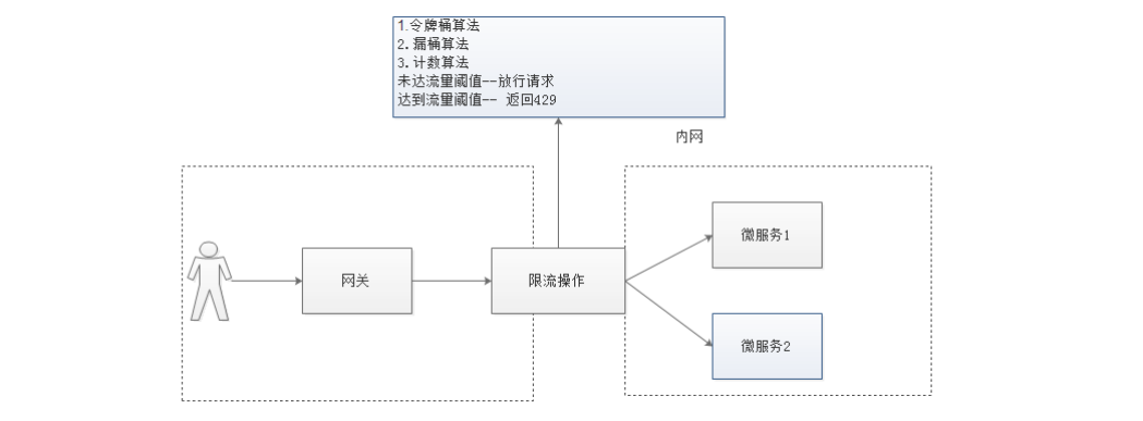 微服务网关限流（使用令牌桶算法基于redis的RateLimter限流算法）_redis-rate-limiter.replenishrate-CSDN博客