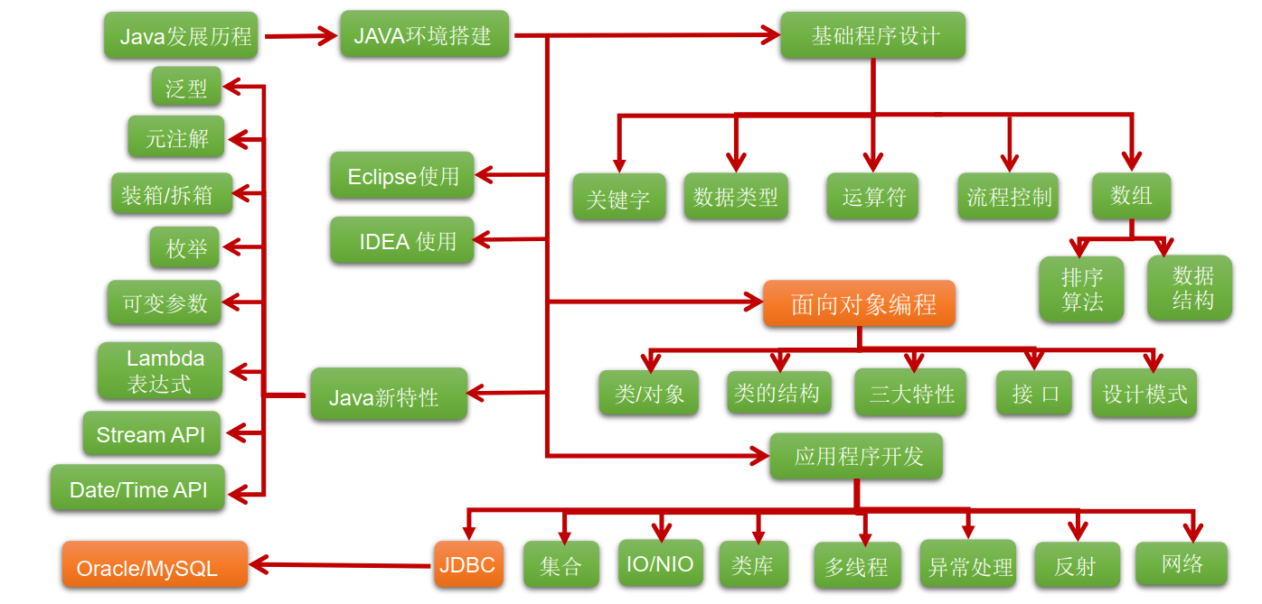 JavaSE基础之体系结构、主要特点、三大特性_javase体系-CSDN博客