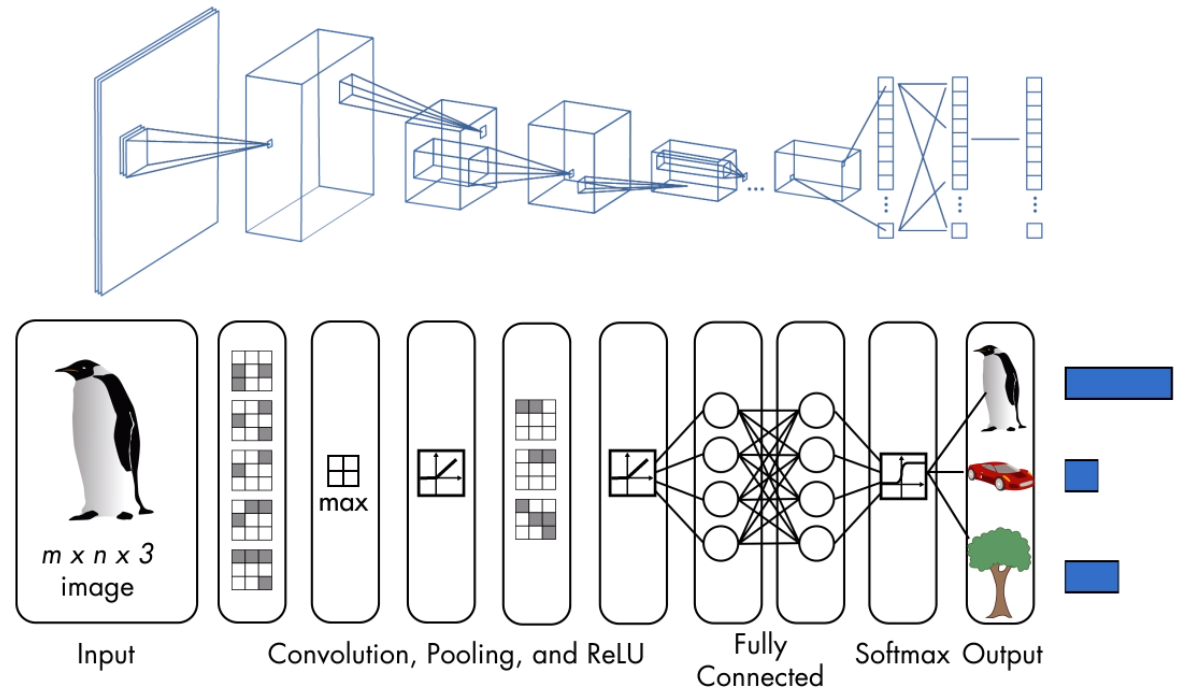 看完这篇你就懂了深度学习的具体流程和代码该怎么写了！(Deep Learning Onramp) - 忆云竹