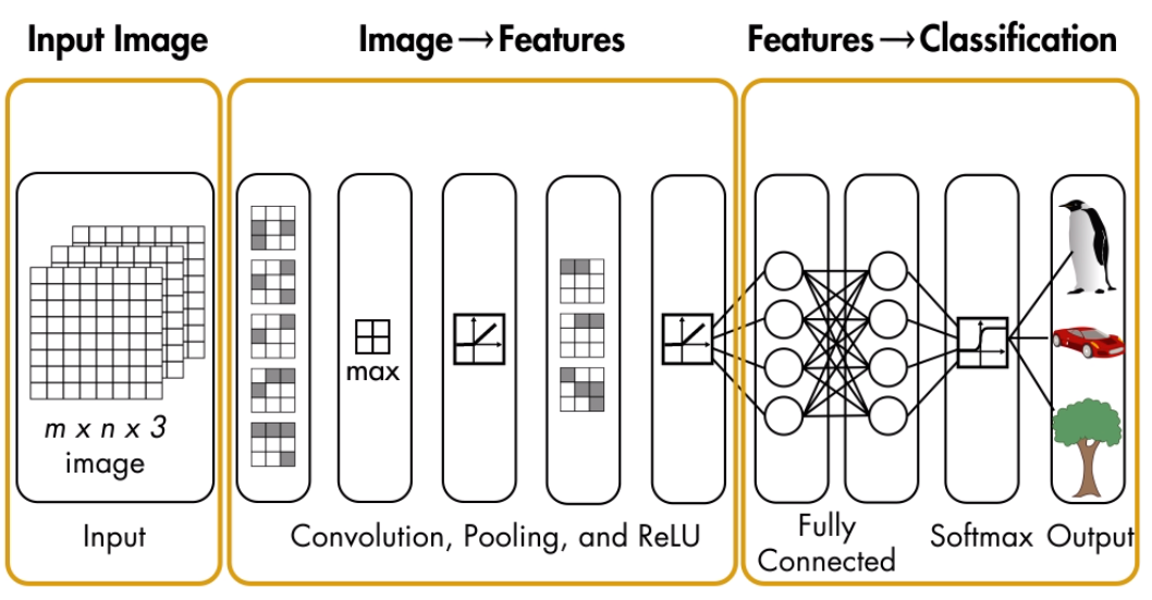 看完这篇你就懂了深度学习的具体流程和代码该怎么写了！(Deep Learning Onramp)_深度学习后的程序叫什么-CSDN博客