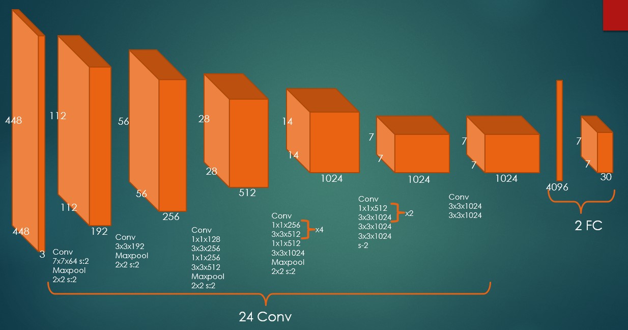 yolo系列——v1详解_yolo v1的骨干网络-CSDN博客