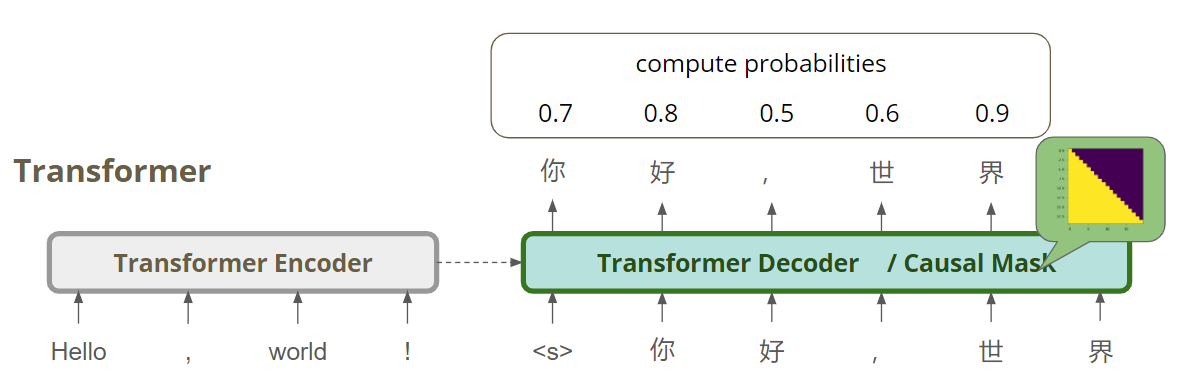 李宏毅DLHLP.20.Non-Autoregressive Generation_non autoregressive sequence generation-CSDN博客
