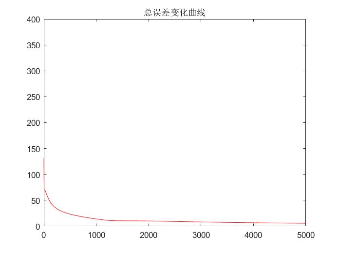 用BP神经网络实现任意非线性函数逼近(以sinx为例)_bp算法编程函数逼近-CSDN博客