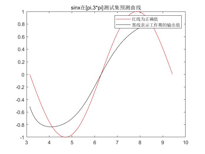 用BP神经网络实现任意非线性函数逼近(以sinx为例)_bp算法编程函数逼近-CSDN博客