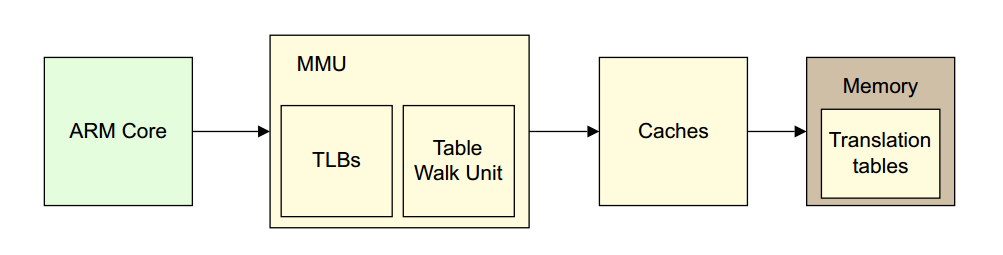 ARMv8 MMU及Linux页表映射：TLB_arm tlb页表缓存-CSDN博客