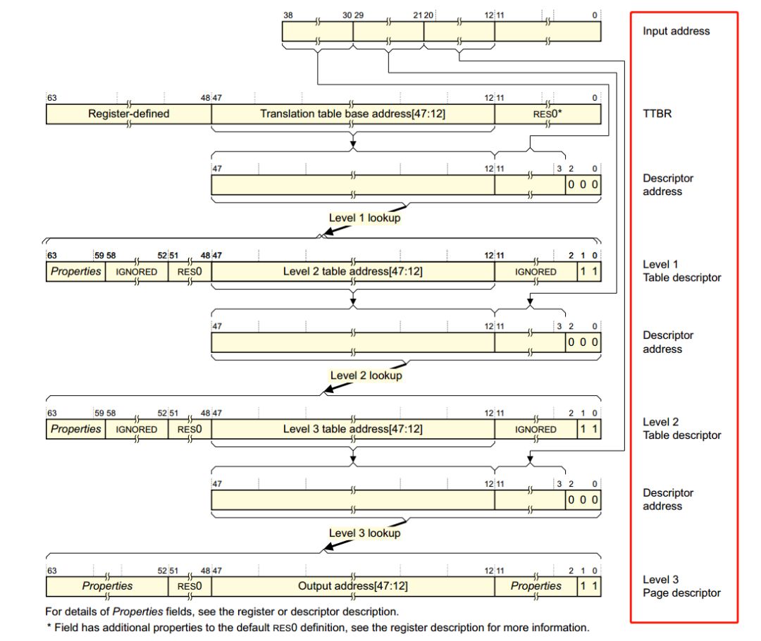 ARMv8 MMU及Linux页表映射：TLB_arm tlb页表缓存-CSDN博客