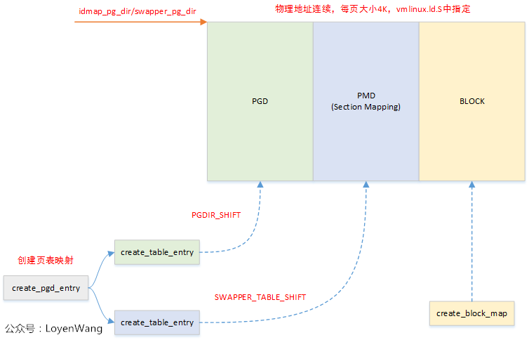 ARMv8 MMU及Linux页表映射：TLB_arm tlb页表缓存-CSDN博客