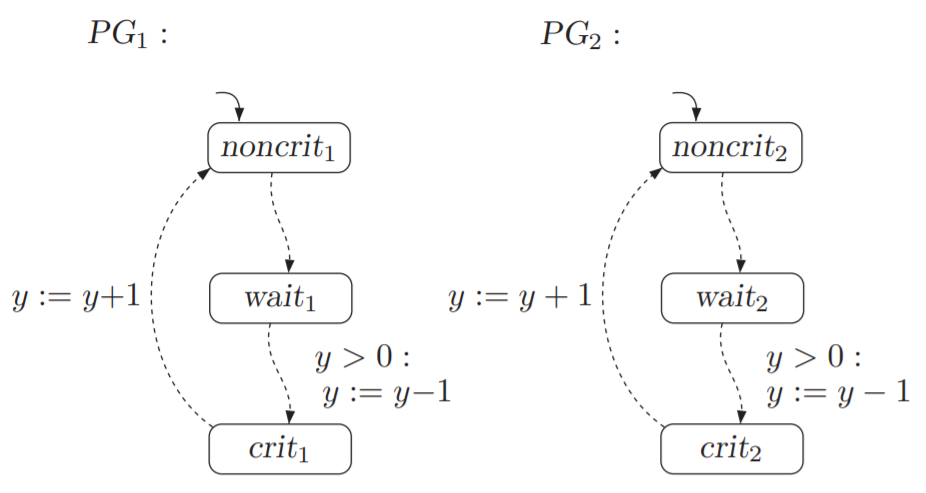 写给学生看的系统分析与验证笔记（六）——TS和PG建模并发系统_∧pg-CSDN博客