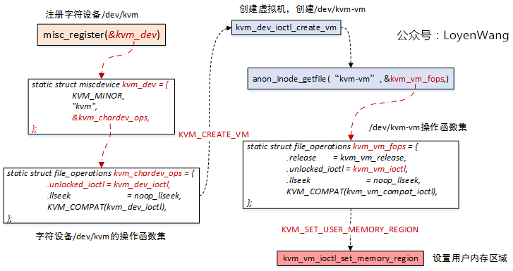 Linux虚拟化KVM-Qemu分析（五）之内存虚拟化_虚拟内存槽memslot-CSDN博客