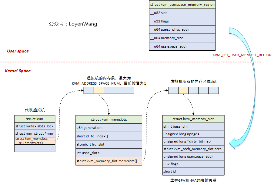 Linux虚拟化KVM-Qemu分析（五）之内存虚拟化_虚拟内存槽memslot-CSDN博客