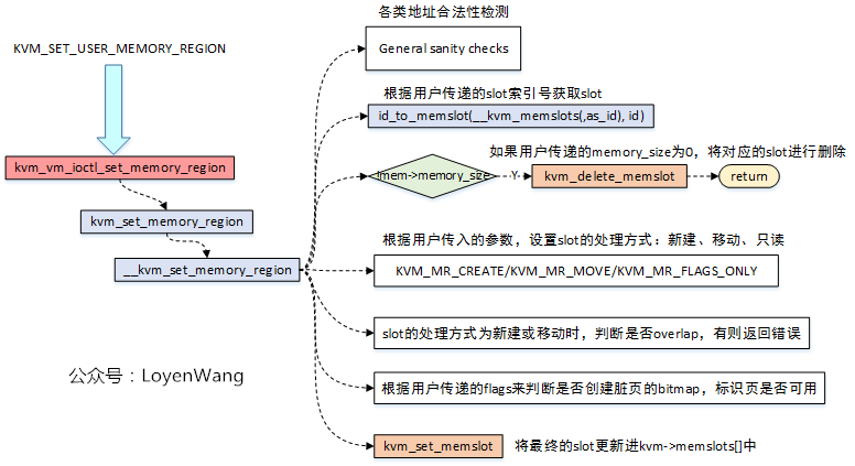 Linux虚拟化KVM-Qemu分析（五）之内存虚拟化_虚拟内存槽memslot-CSDN博客