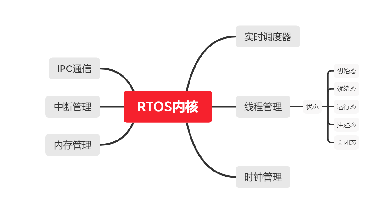 RT-Thread内核浅析_rt-thread 内核的特点-CSDN博客