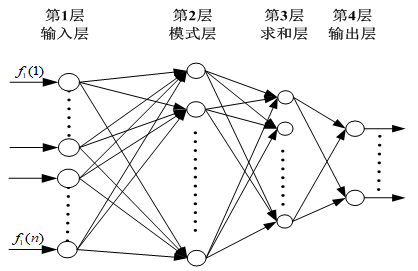 GRNN神经网络-CSDN博客