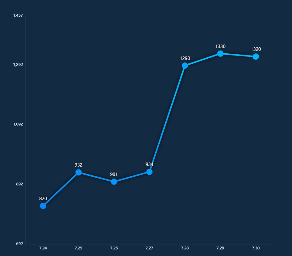 echarts折线图 labelLine+symbol渐变_echarts line symbol-CSDN博客