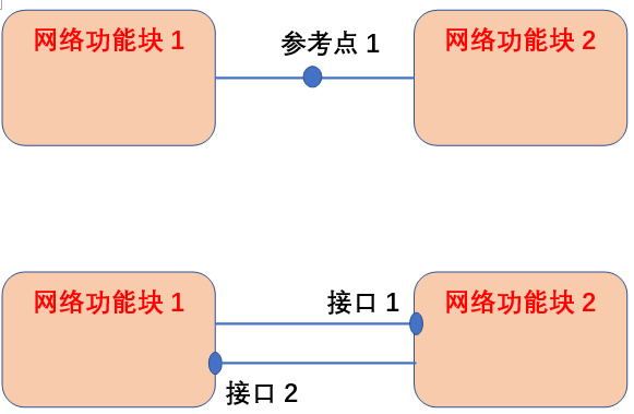 5G服务化接口和参考点-CSDN博客