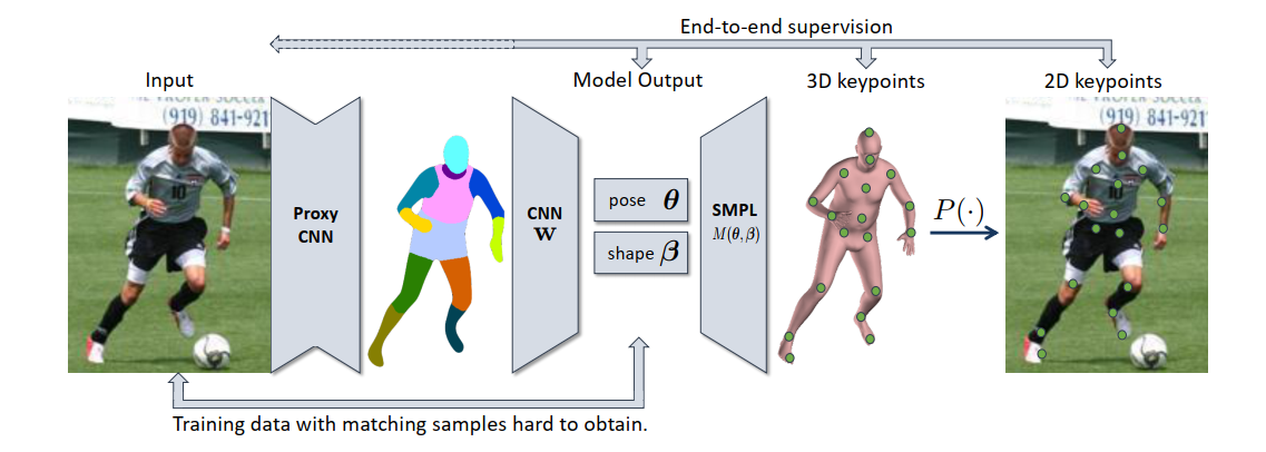 (3D-HPE)Neural Body Fitting: Unifying Deep Learning and Model-Based ...