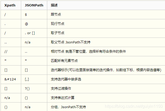 Python返回结果取值字典取值、正则取值、jsonpath解析取值pytest从返回数据的字典中取值作为参数 Csdn博客