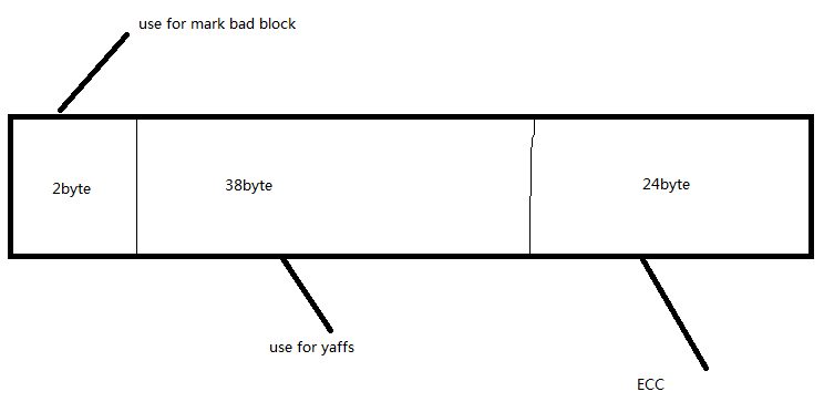 nandflash oob解析_nand oob-CSDN博客