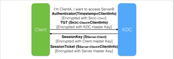kerberos的as tgs cs认证基本原理_as tgs-CSDN博客