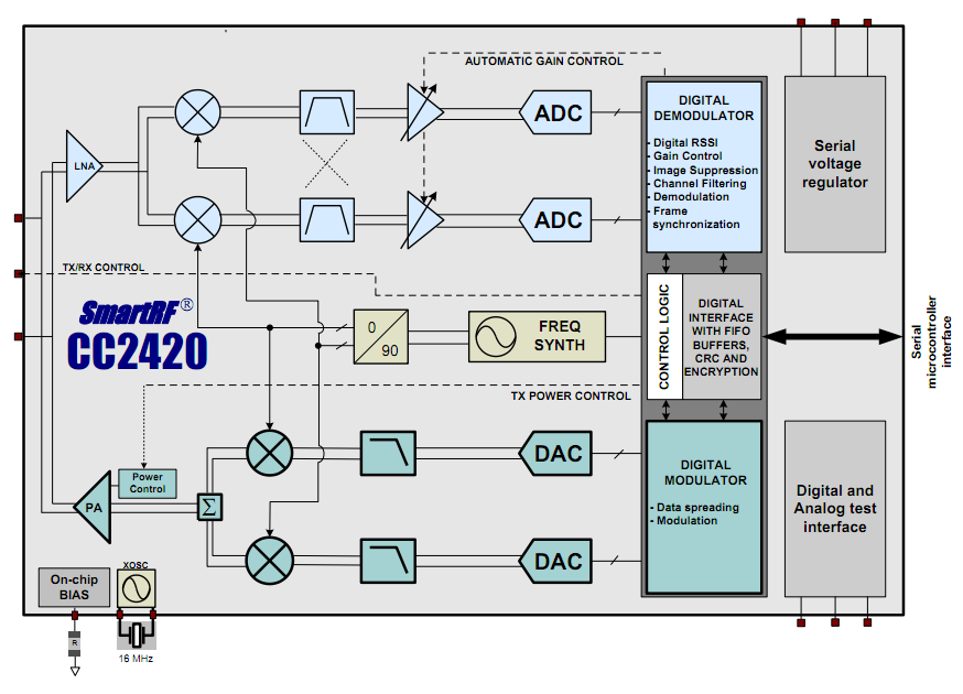 CC2420芯片手册核心知识点-CSDN博客