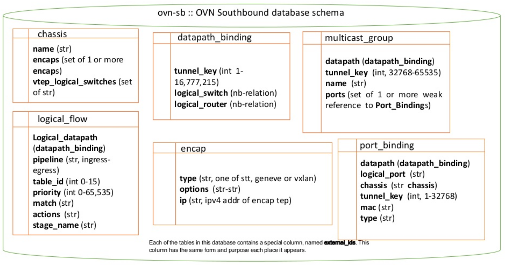 OpenvSwitch OVN子项目提前看（by quqi99)_ovn流表设计-CSDN博客